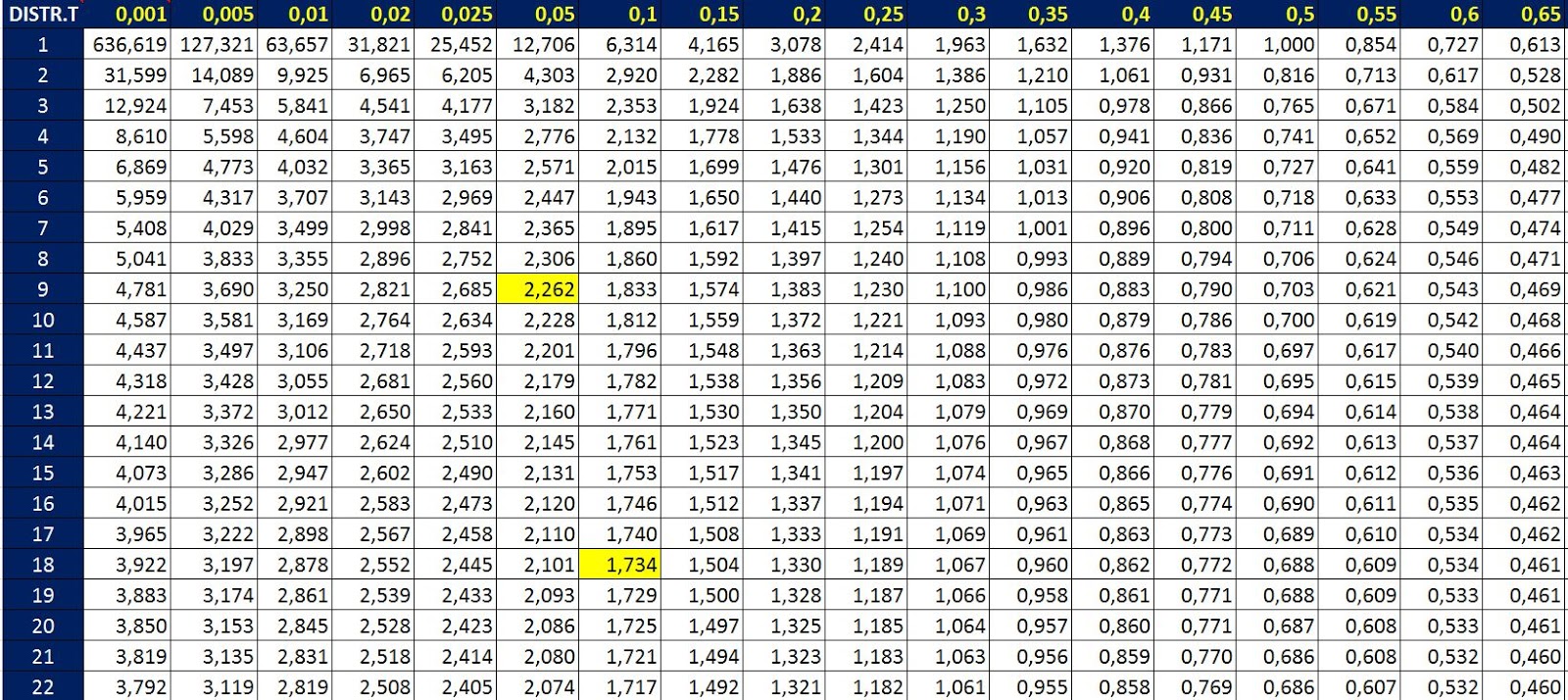 Inferencia Estadística: Tablas T-Student y Normal