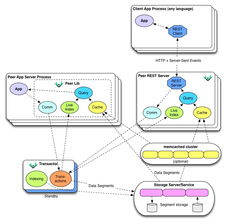 Datomic: Memcache Support