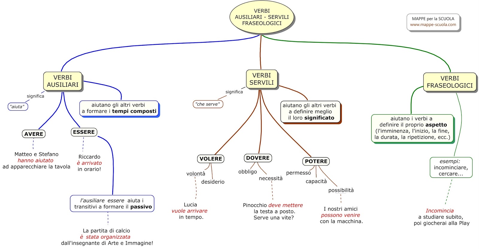 MAPPE per la SCUOLA: VERBI AUSILIARI, SERVILI, FRASEOLOGICI