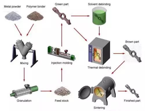Metal Injection Molding: Top 6 Metal Injection Molding Defects and ...