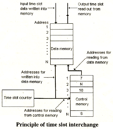 electrical topics: Basic Principle of Store
