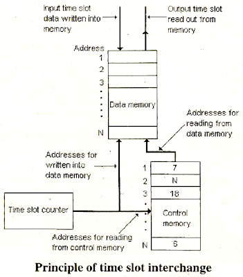 electrical topics: Basic Principle of Store