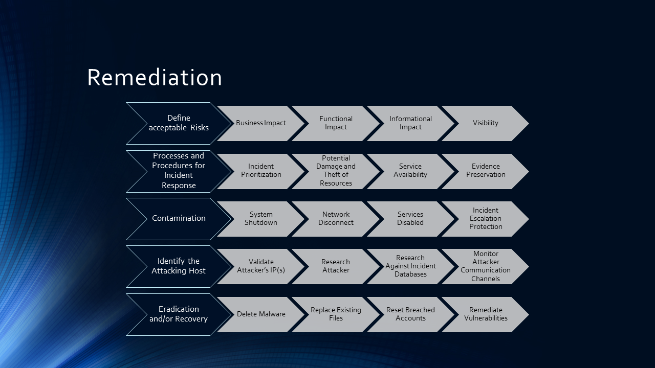 Red Blue Computer Security Incident Handling Guide A Presentation Based Off Of The Nist Paper