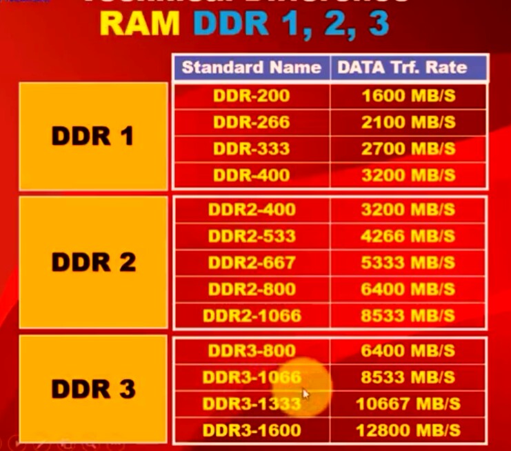 What are the differences among DDR/DDR 2/DDR 3/ DDR 4 Ram? What is the ...