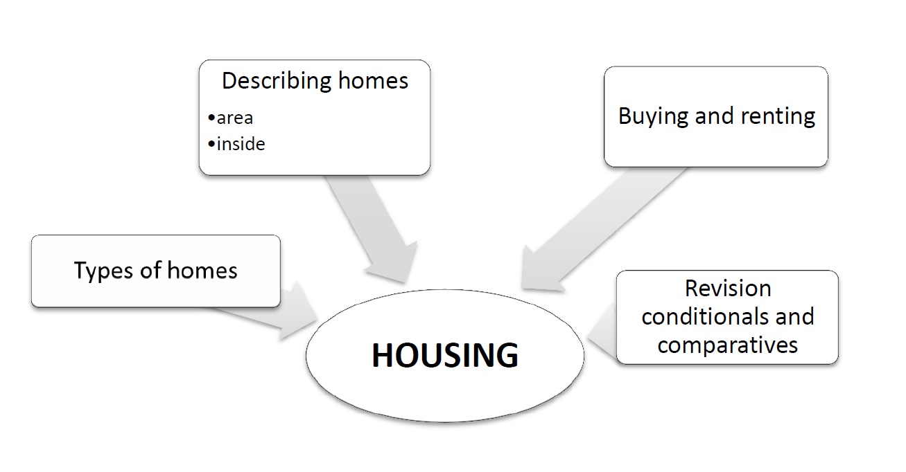 Improving English - B2: Housing mind map