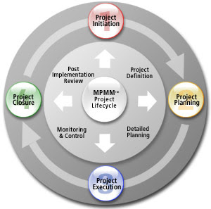 Project Management Life Cycle