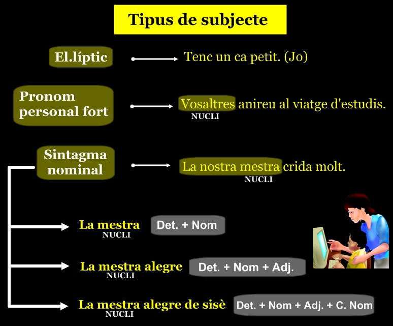 Català 2punt0: Gramàtica: el subjecte i el predicat