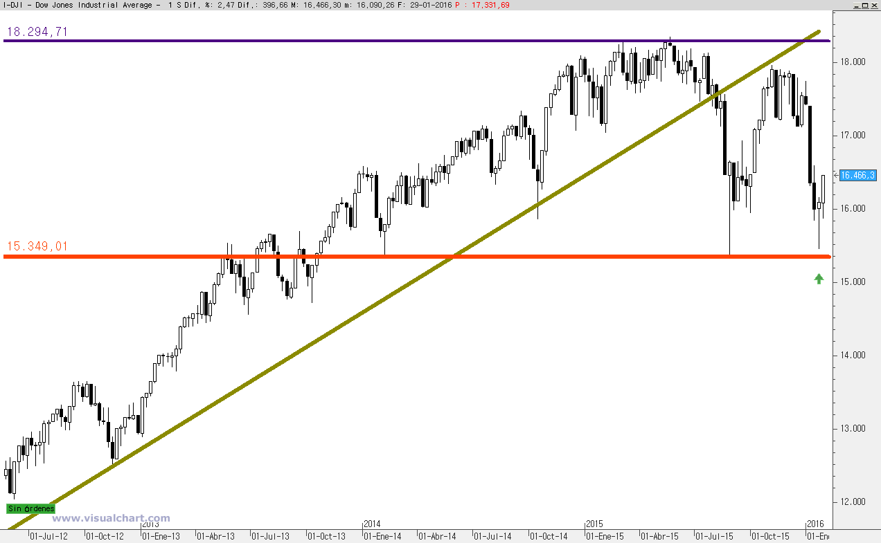 DIEMAR TRADING: Dow Jones Industrial. Gráfico semanal. Un gráfico vale ...