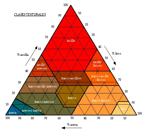ESTUDIANDO LA TIERRA: TRIÁNGULO TEXTURAL