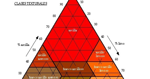 ESTUDIANDO LA TIERRA: TRIÁNGULO TEXTURAL