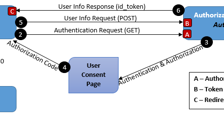 What is OpenID Connect? - Mifraz's Blog