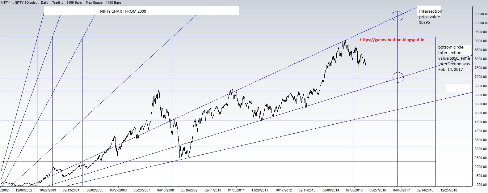 Gann's Law of Vibration System