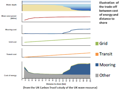 NewEnergyNews: TODAY’S STUDY: UK WAVE POWER