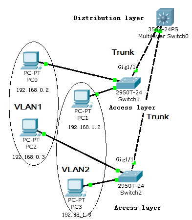CCNA Labs: Lab 27 Routing between Access layer and Distribution Layer