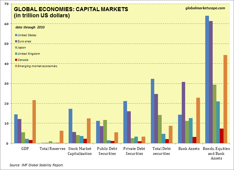 Size of Global Capital Markets – Profundity