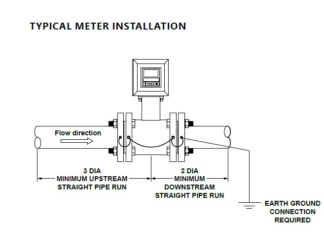 F-3200 Series Inline Electromagnetic Flow Meters | Wiratama Mitra Abadi