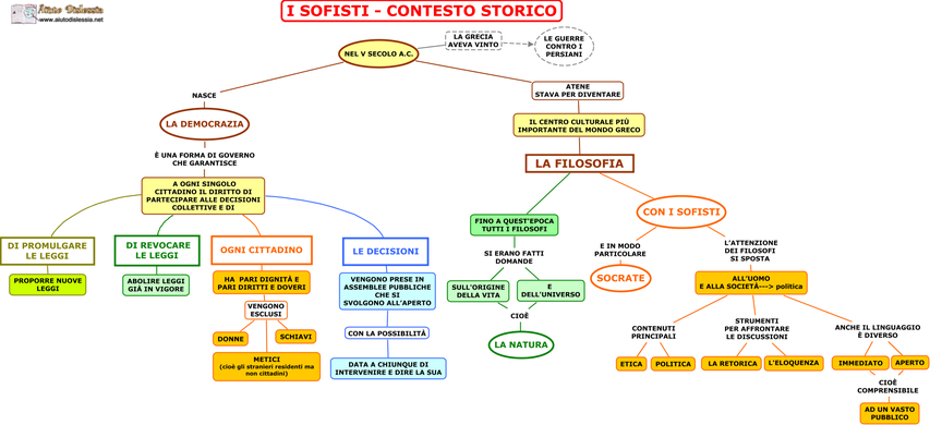 Imparare ad imparare: Presocratici e sofisti, schema