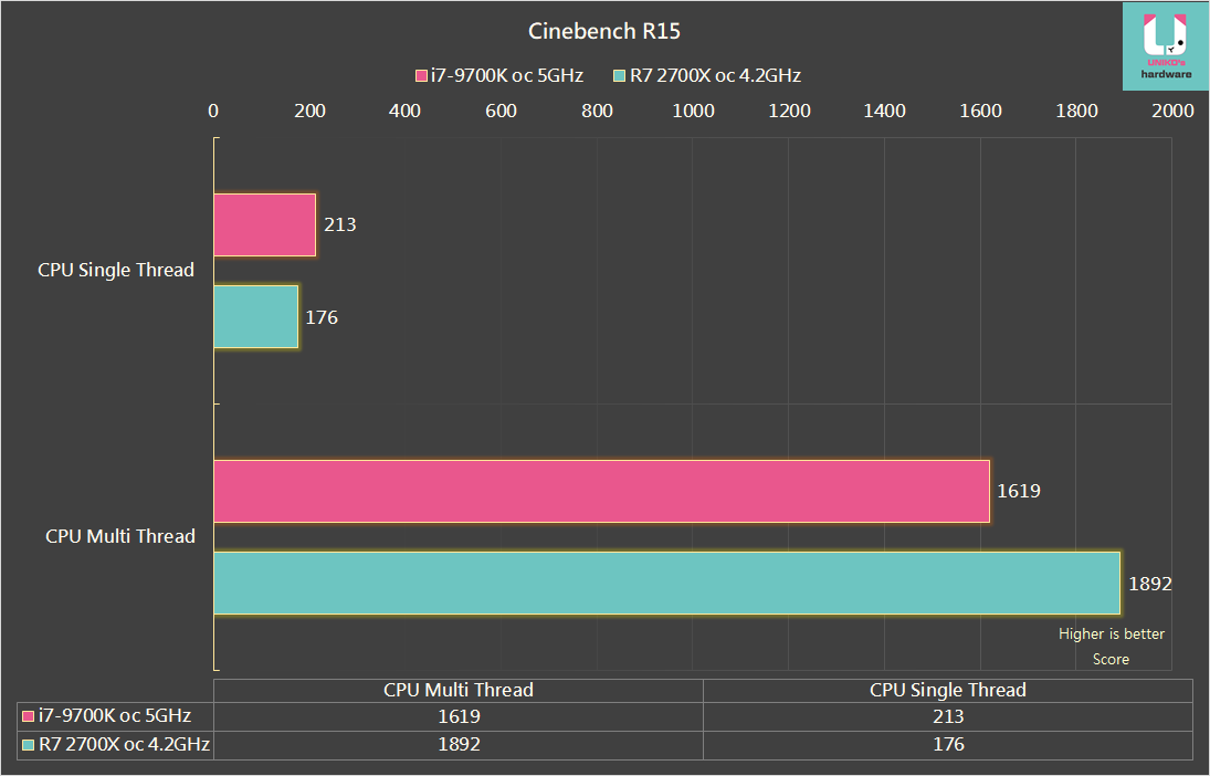 【心得】Intel Core i7-9700K 和 AMD Ryzen 7 2700X @電腦應用綜合討論 哈啦板 - 巴哈姆特