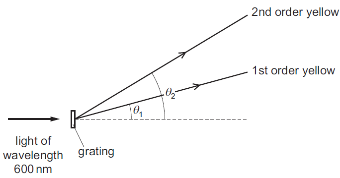 Diffraction Grating Experiment