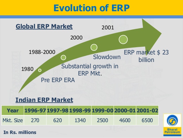ERP Guide for Dummies: SCENARIO AND JUSTIFICATION OF ERP IN INDIA