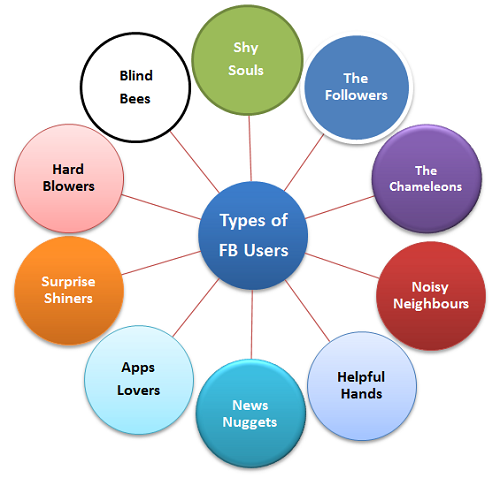 Welcome to myBlog: #5. Types of Facebook users. Find what your friends ...