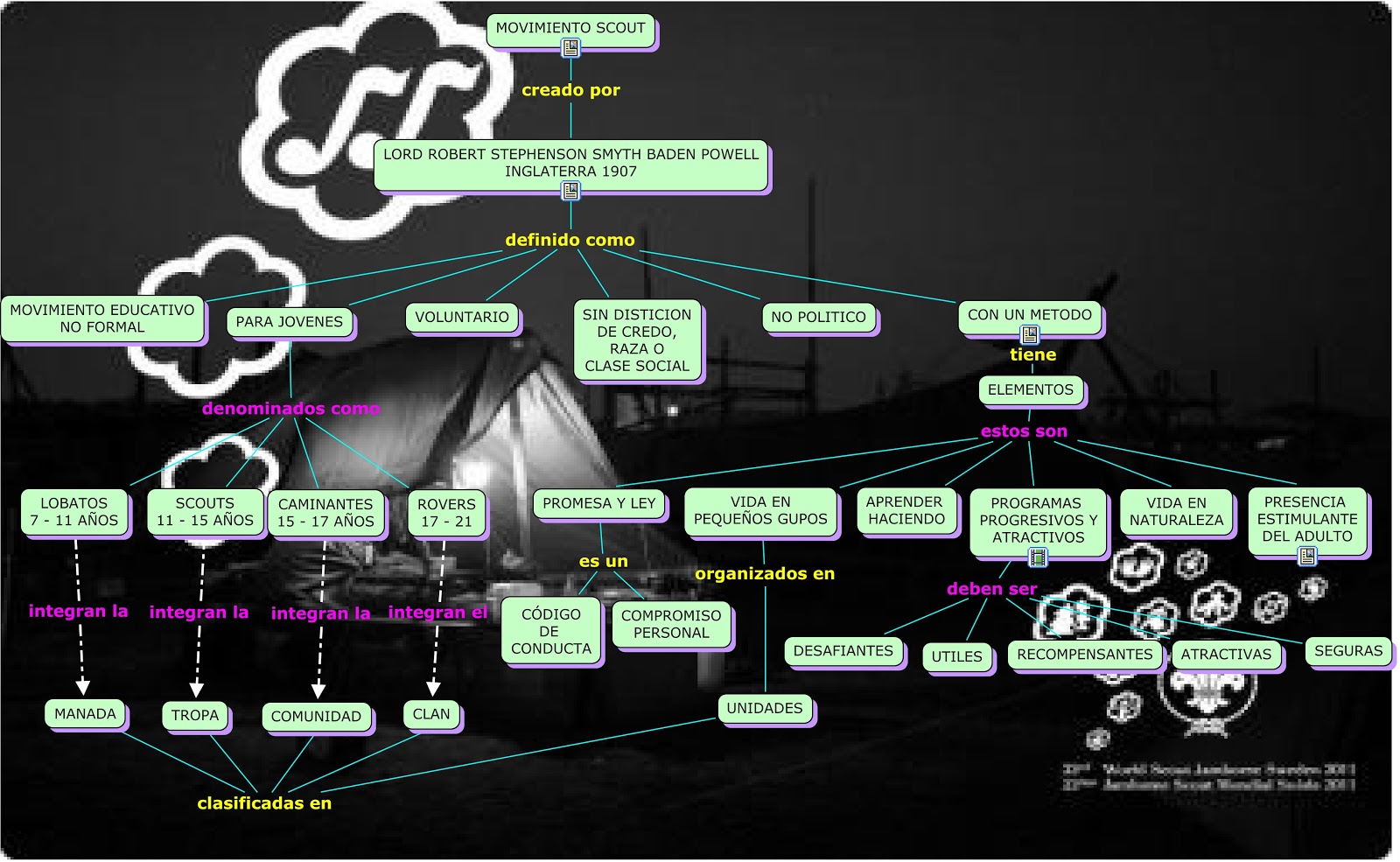 BLOG DE ESCULTISMO - RAUL SANCHEZ VALDIVIESO: Concepto de Movimiento Scout