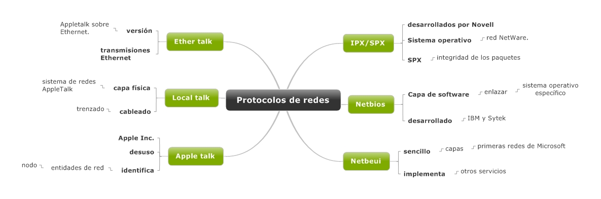 InformaTics: Protocolo:Lenguaje de la Red