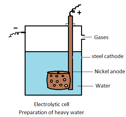 Chemistry Works: Heavy Water ( Preparation - Electrolytic cell Method )