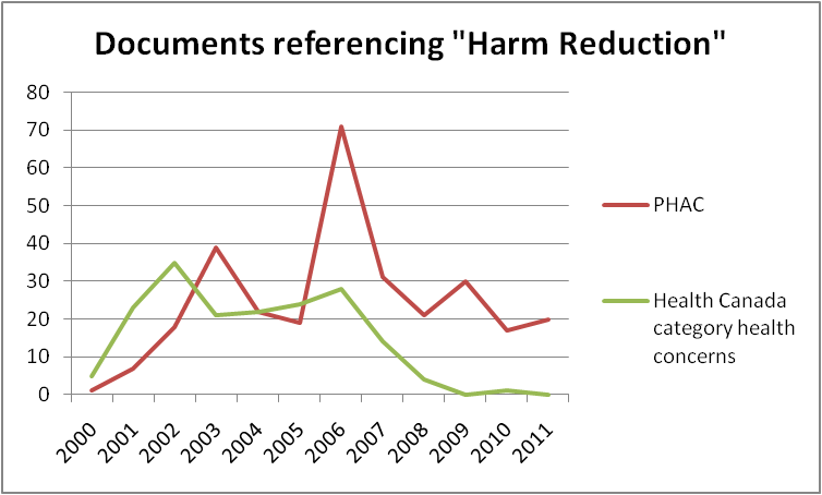 DrPHealth: Harm Reduction and the politics of language.