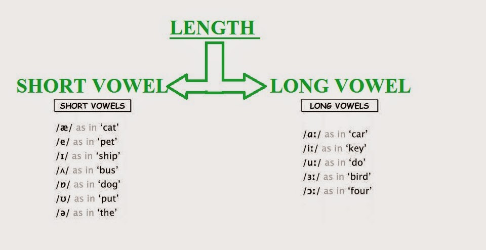 English Vowels: Classification of Vowels