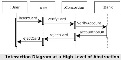 Introduction to Diagrams