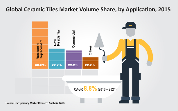 Ceramic Tile Market