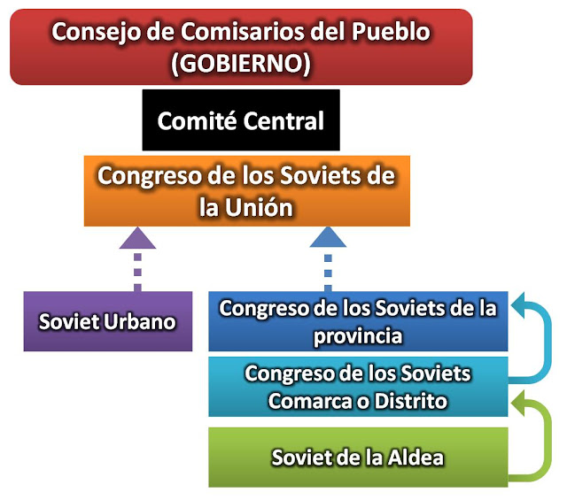 ebpp: LOS SOVIETS: Su origen, desarrollo y funciones