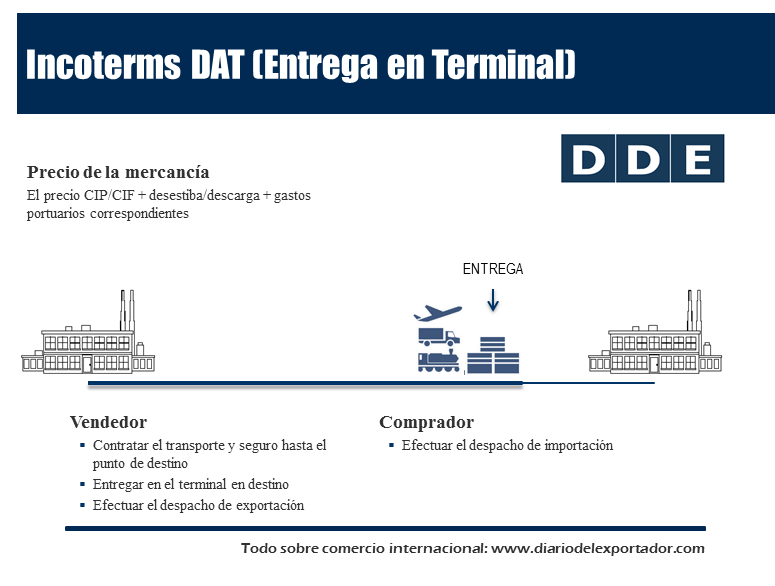 Incoterms DAT: definición y características - DIARIO DEL EXPORTADOR