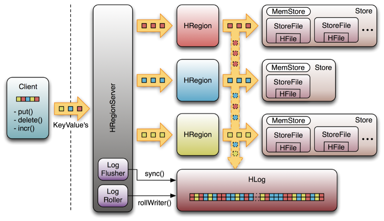BigDataRiding: HBase Architecture