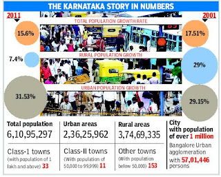 Twenty22-India on the move: Karnataka Population Stats