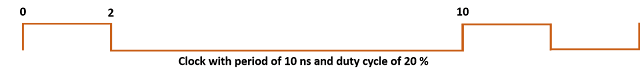 Duty cycle of clock