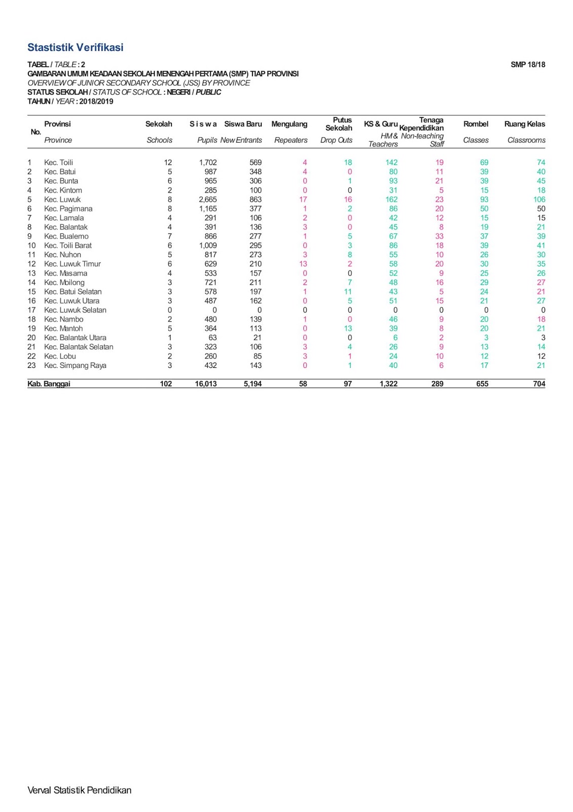 BONUA DATA PENDIDIKAN: Data Statistik Sekolah Mengah Pertama (SMP)