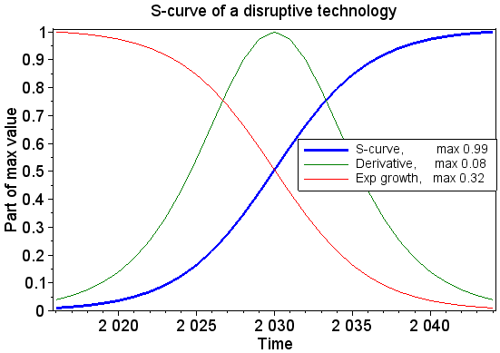 Klimablogg: S-curve shows transition to disruptive technology