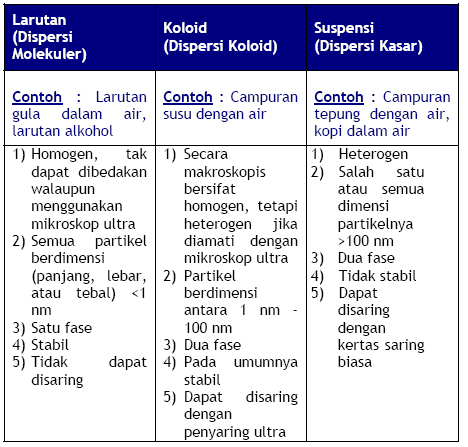 Cassie in Chemistry: Sistem Dispersi