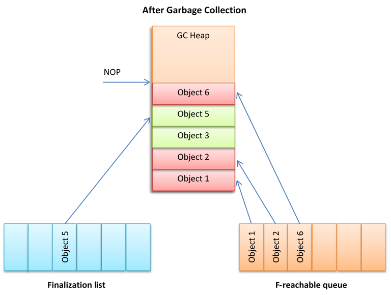 Yonatan Fedaeli: .Net GC – Finalization Mechanism & the Dispose Pattern