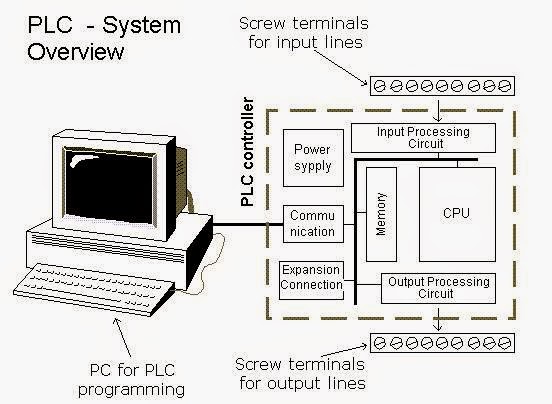 PLC system overview ~ Electrical Engineering Pics