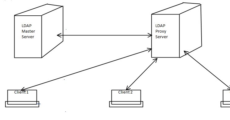 OpenLDAP Proxy Server Configuration
