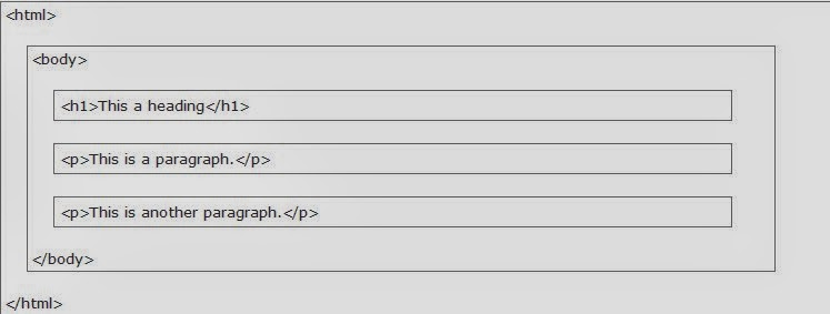 Introduction To Html ~ Html Markup Language Complete Guide