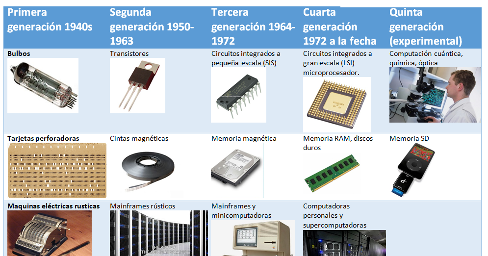 Nación Archurro: primeras generaciones