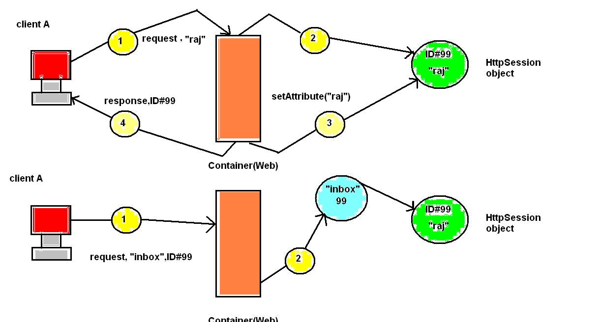 servlets: session management