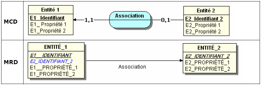 Récapitulatif et exemple de transformation du MCD au MLD ~ Mon Diplôme