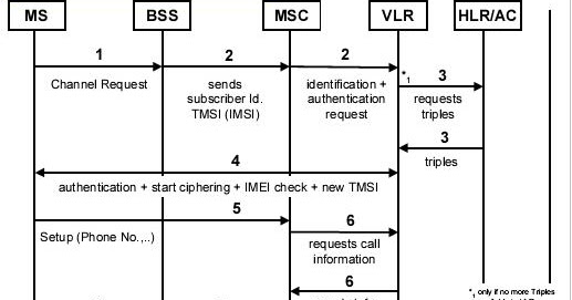 Call Setup GSM Flow