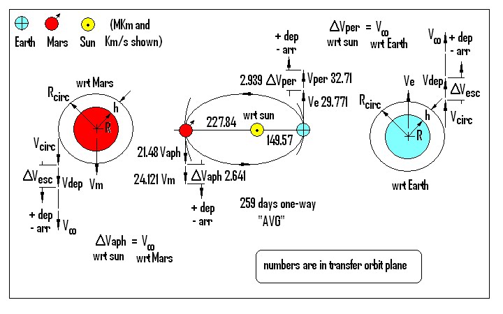 An Ex Rocket Man's Take On It: Velocity Requirements for Mars Orbit ...