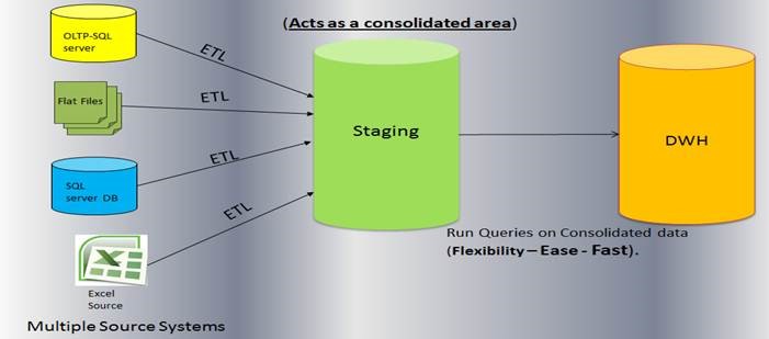 A World Of Microsoft Business Intelligence: THE STAGING AREA